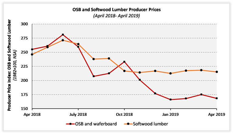 Building Material Prices Inch Higher in April | Builder Magazine