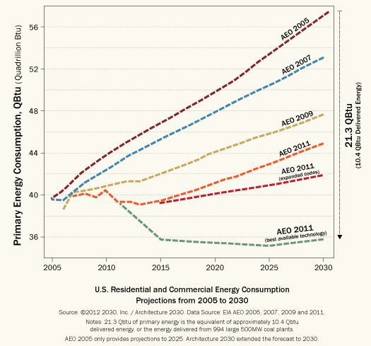 Energy Use Projections for U.S. Buildings Down Sharply | Builder Magazine