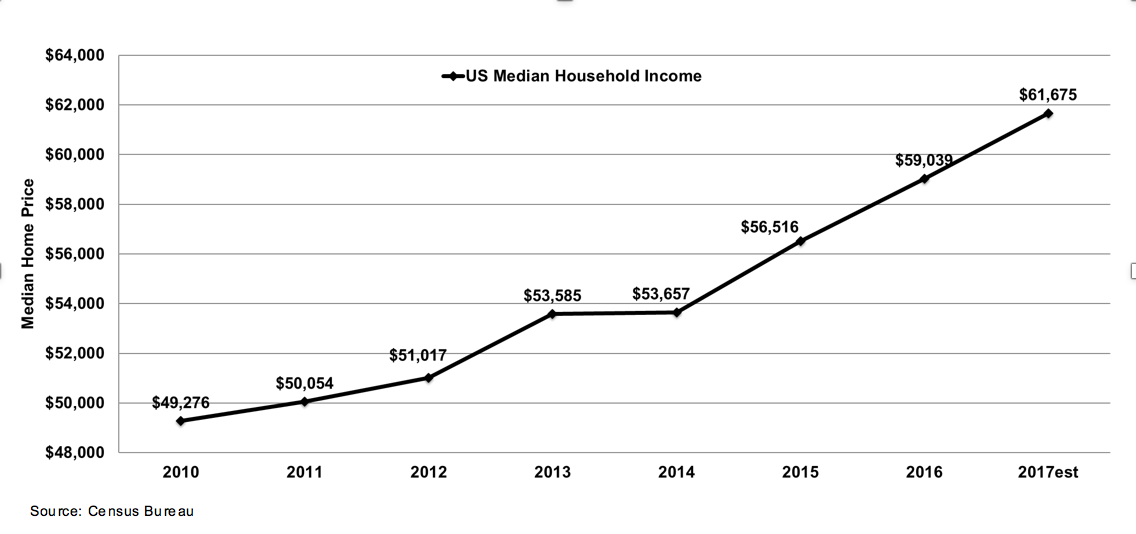 Yielding to Slowing Household Formations | Builder Magazine