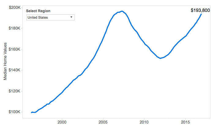 Zillow Home Value Index Up 6.8% in December | Builder Magazine