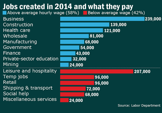 More than half of 2014's new jobs pay higher than average wage ...