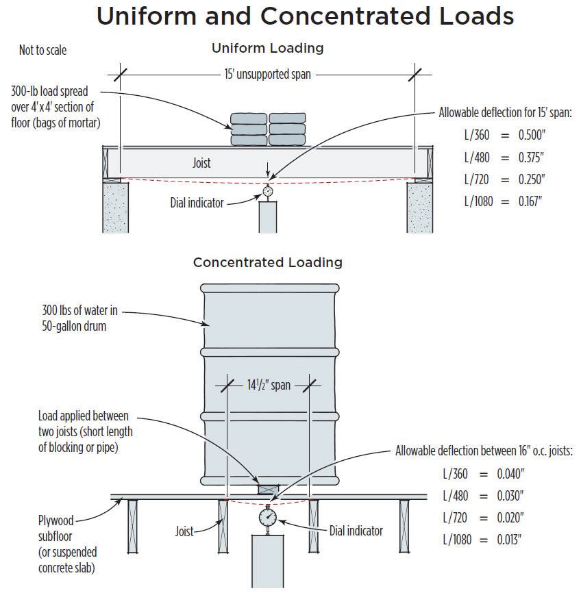 Uniform vs. Concentrated Deflection | JLC Online