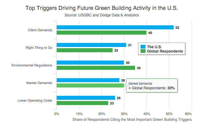 Green Building Expected to Grow Significantly in the U.S. by 2018 ...