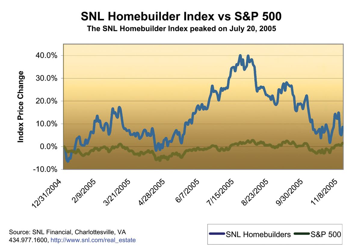 Builder Stocks Slide | Builder Magazine