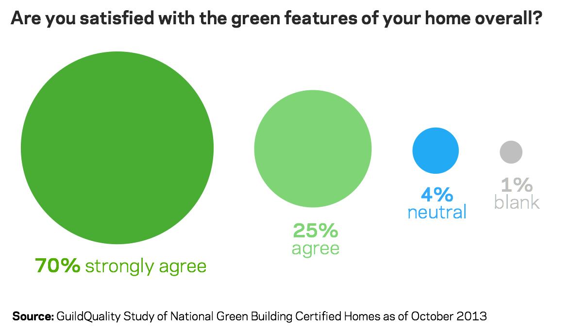 Survey Data: Going Green with No Regrets | Builder Magazine