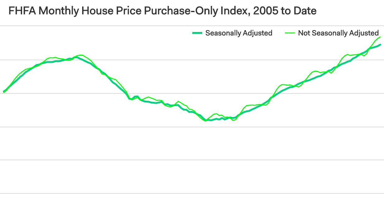 FHFA House Price Index Edges Up in July | Builder Magazine