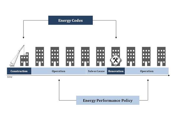 How We Can Get Codes to Address Building Performance | Architect Magazine