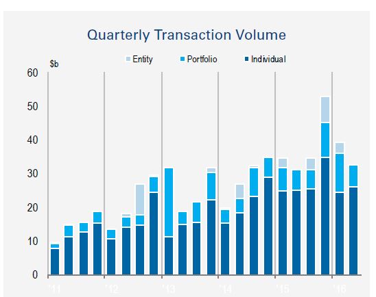 Apartment Transaction Growth Moderates to 5% in 2Q | Multifamily ...