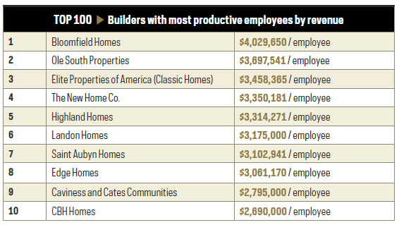 The Builder 100's Most Productive Firms | Builder Magazine | 2017 ...