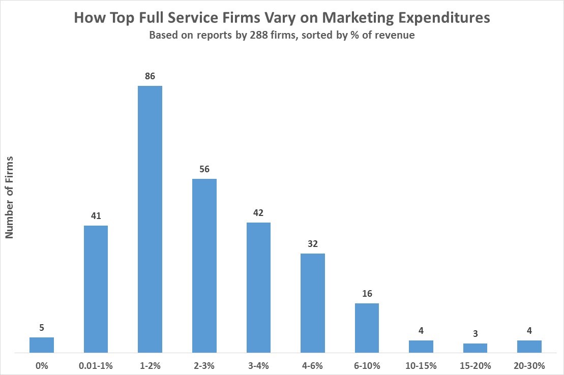 Remodeling 550: Full-Service Firms Average a 3% Spend on Marketing ...