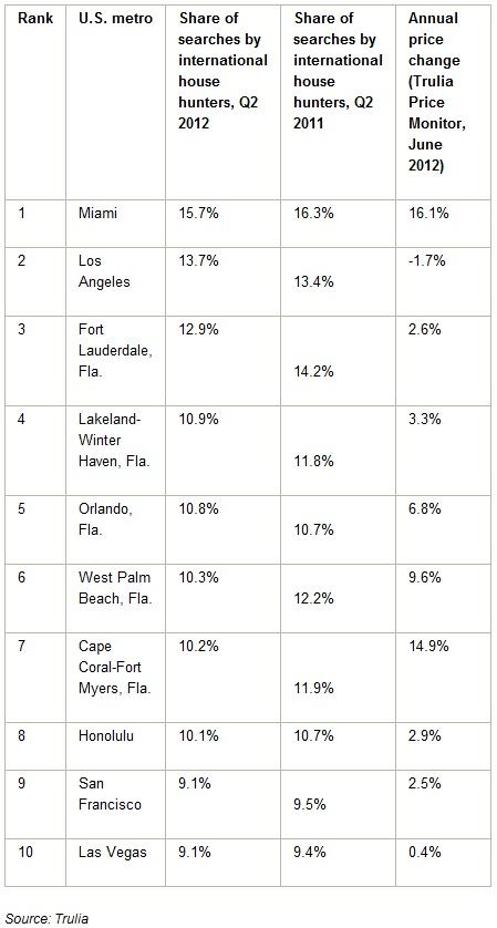 As Home Prices Rise, Foreign Interest in U.S. Real Estate Flags ...