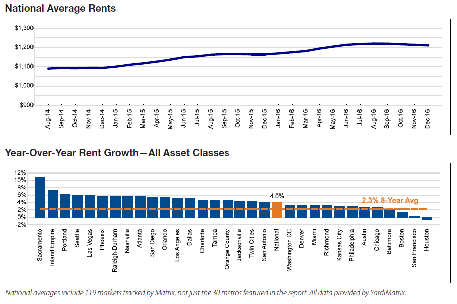 Yardi Matrix Average Asking Rents Fall Again, Yardi Matrix Reports
