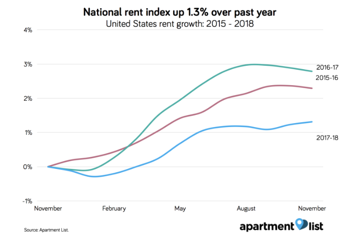 Apartment List: National Rent Index Ticks Up As 2018 Closes, Lags YOY ...