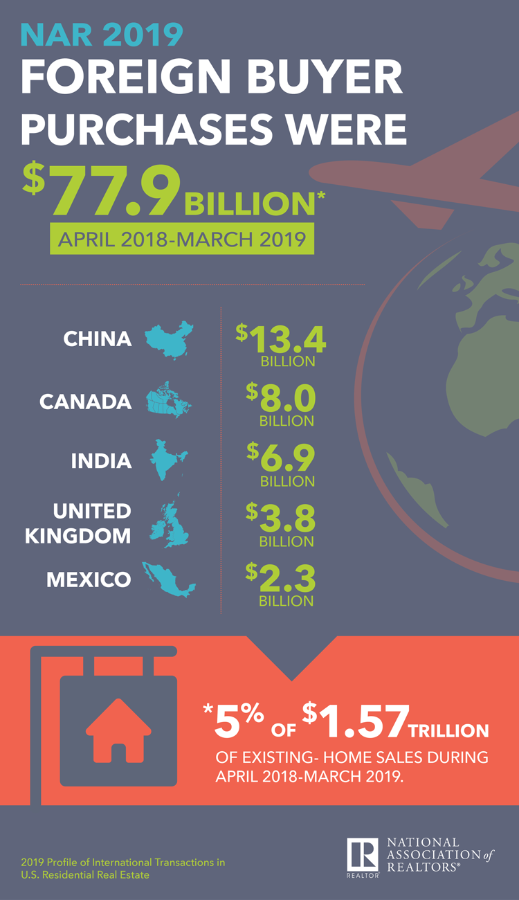 Foreign Home Buyers Grow More Scarce | Builder Magazine