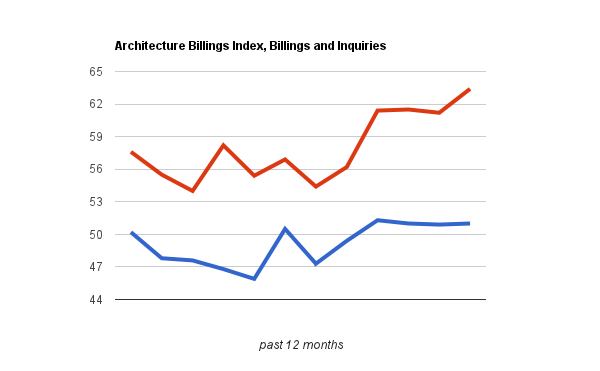 AIA Billing Index Still Positive After Four Months | Architect Magazine