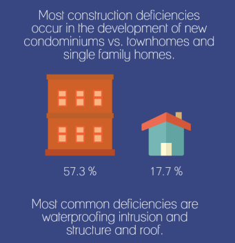 Construction Defects More Prevalent in Condo Projects | Builder Magazine