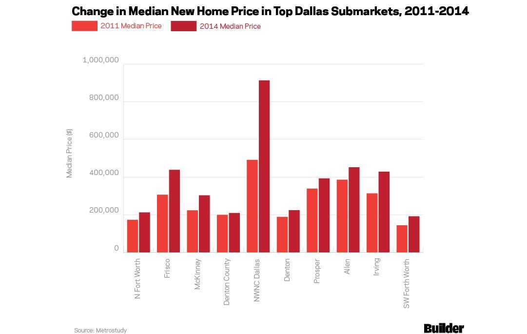 The Top Selling Submarkets in Dallas | Builder Magazine