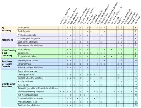 Admixtures| Concrete Construction Magazine