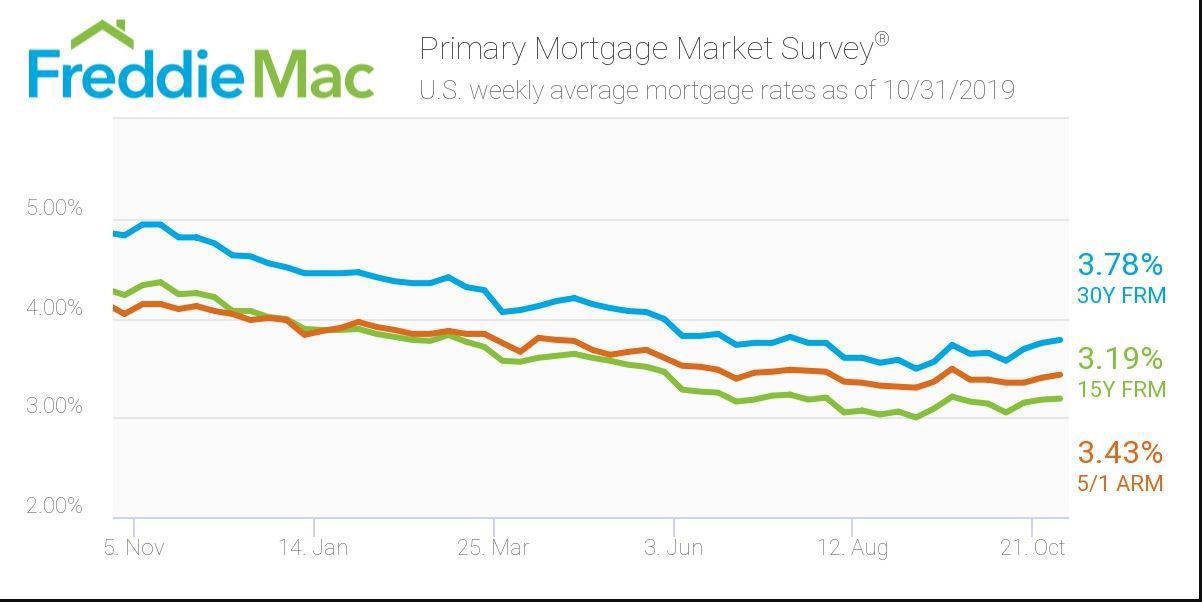 Mortgage Rates Continue to Rise | Builder Magazine
