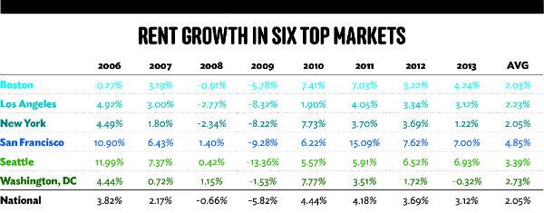 Axiometrics: Sexy Six Rent Growth Decelerates | Multifamily Executive ...
