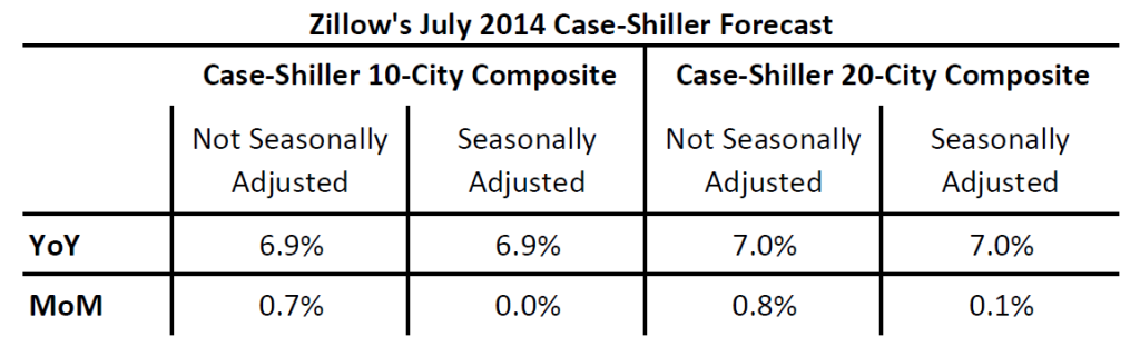 Here's Zillow's July Case-Shiller Forecast | Builder Magazine