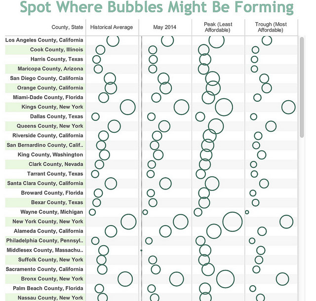 Where Are the U.S. Bubble Markets? | Builder Magazine
