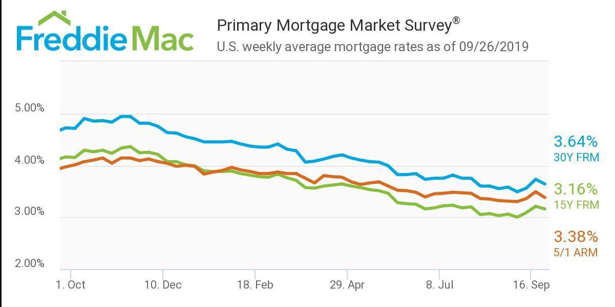 Mortgage Rates Decrease | Builder Magazine