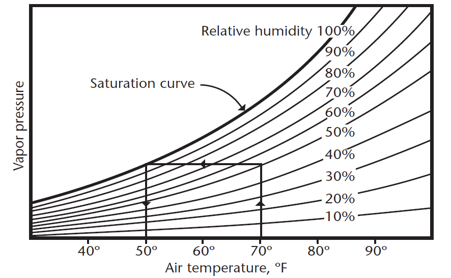 Q&A: What’s the Dewpoint? | JLC Online | Green Design, Walls, Insulation