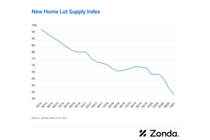 New-Home Lot Inventory Drops 24.2% YOY to New Lows | Builder Magazine