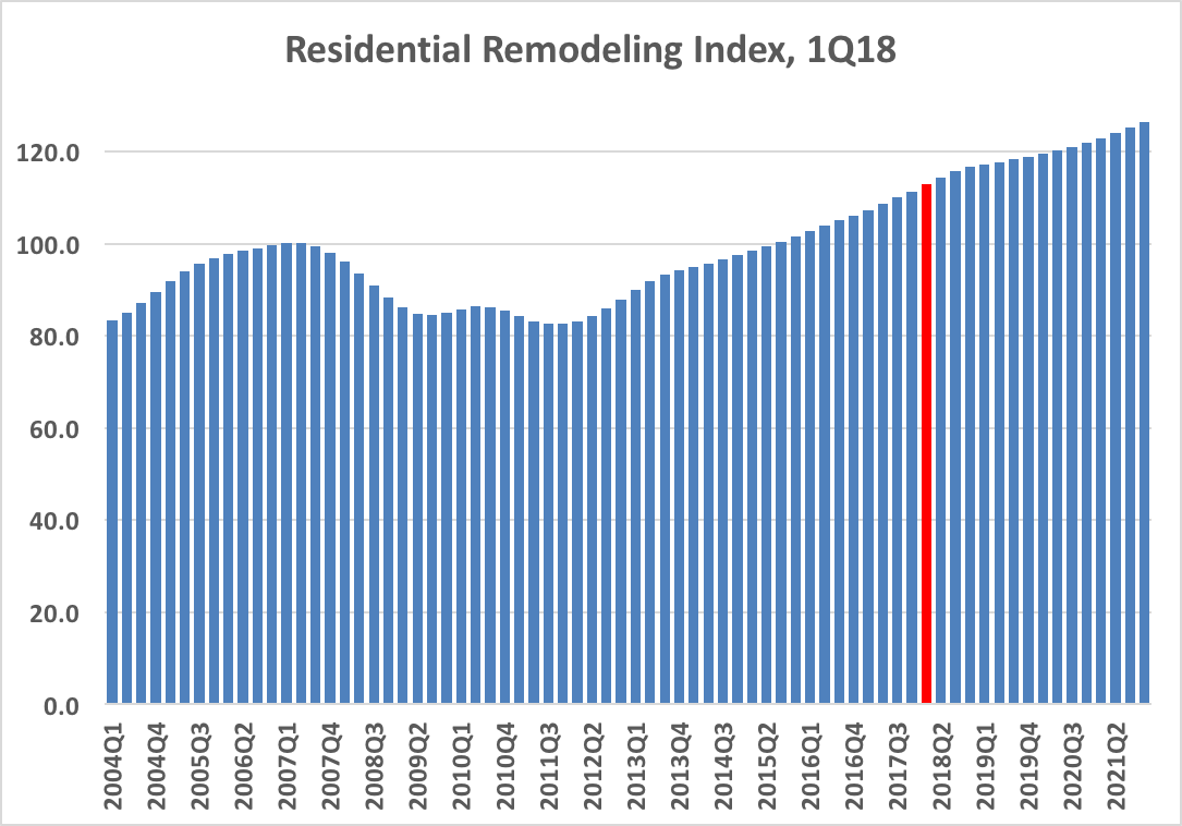 Remodeling Activity, Already a Record-Setter, Will Grow Even More in ...