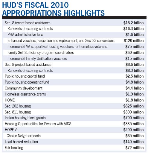 HUD Programs See Funding Boost| Housing Finance Magazine