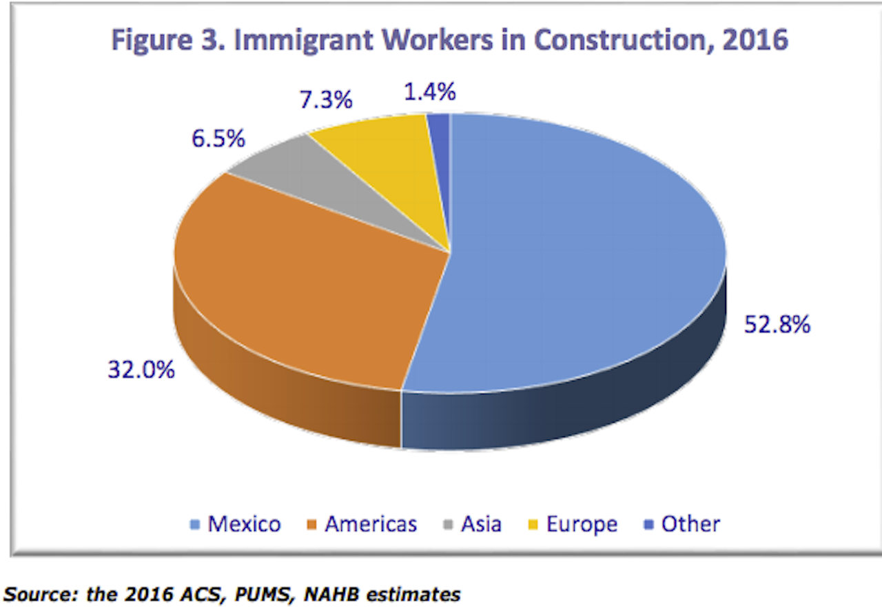 Here Are the 10 Construction Trades with the Highest Share of Immigrant ...