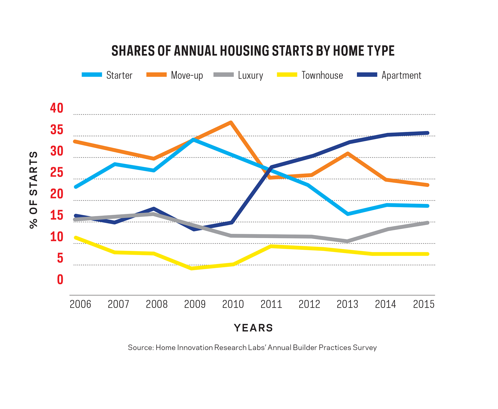 Housing Mix Is a Market Indicator | Builder Magazine