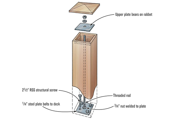 Attaching Posts to a Rooftop Deck | JLC Online