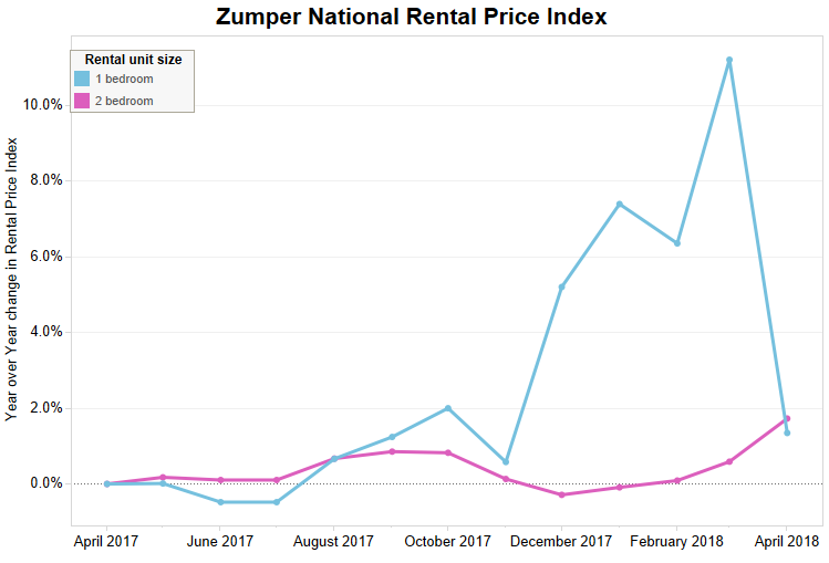 Rents Drop for 1-Bedrooms, Grow for 2-Bedrooms | Multifamily Executive ...