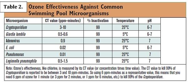 What is the True Measure of Ozone's Effectiveness?| Aquatics ...
