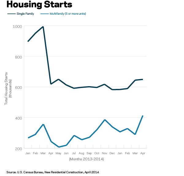 Chief Economists Highlight Q1 Housing Start Trends | Builder Magazine