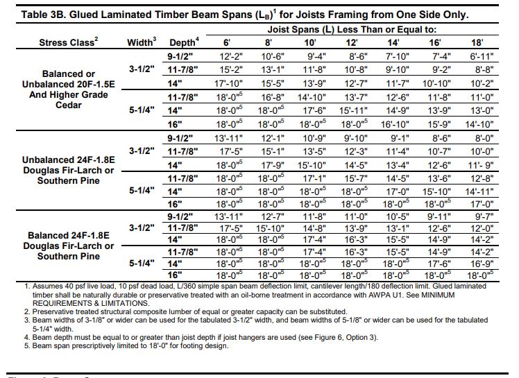 Lvl Span Tables Cabinets Matttroy