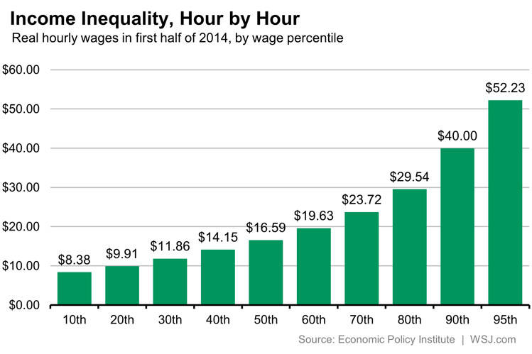 A Look at Income Inequality, Hour by Hour | Builder Magazine