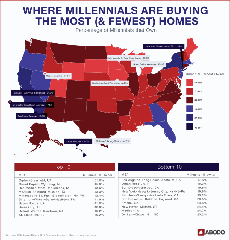 The Where, When, and How of Millennial Home Buyers | Builder Magazine