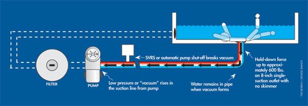 Entrapment Diagram| Aquatics International Magazine