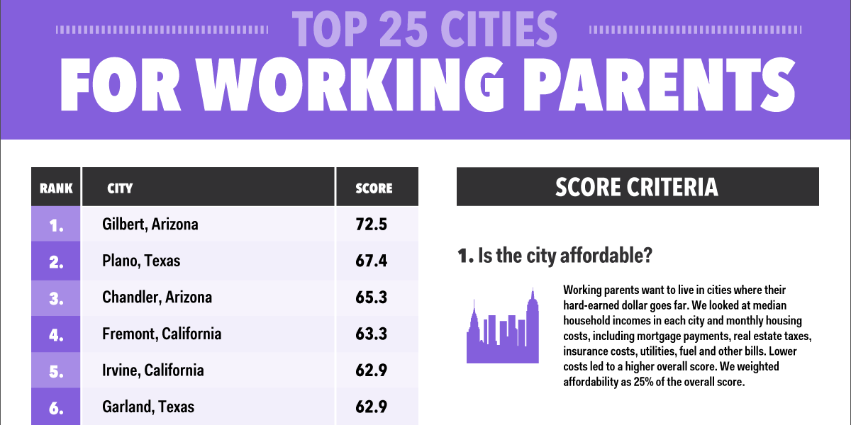 Top Cities For Working Parents | Builder Magazine