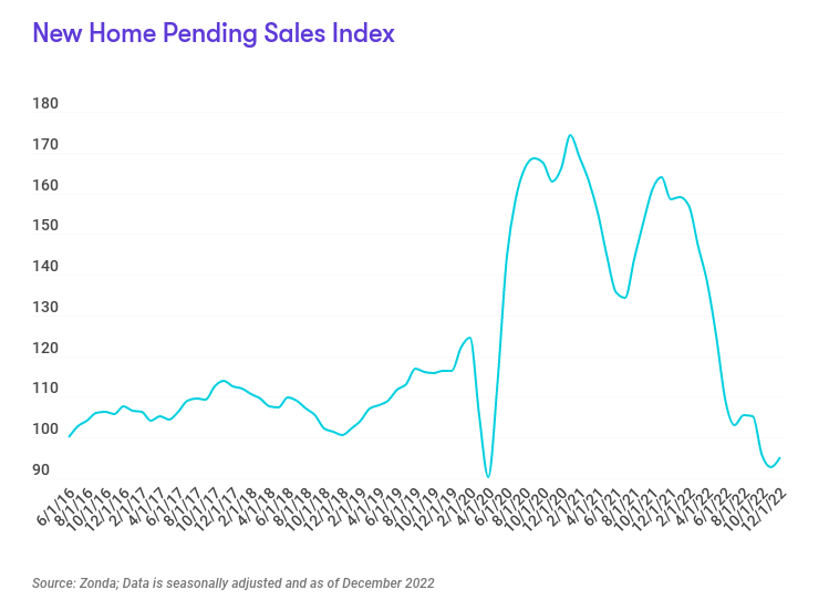 New Home Pending Sales Index Posts Monthly Gain to End 2022 | Builder ...