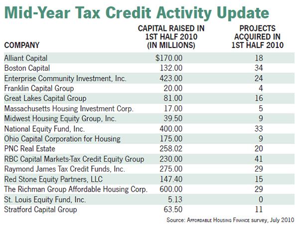 More Equity Flows into LIHTC Market| Housing Finance Magazine