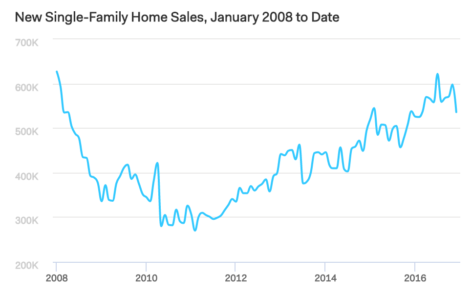 New Home Sales Slump in December | Builder Magazine
