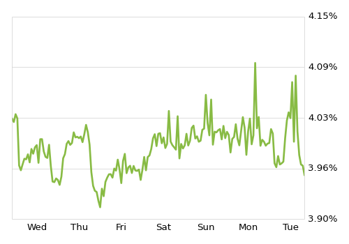 Rates Drop Under 4%, Biggest Decline in 9 Months | Builder Magazine