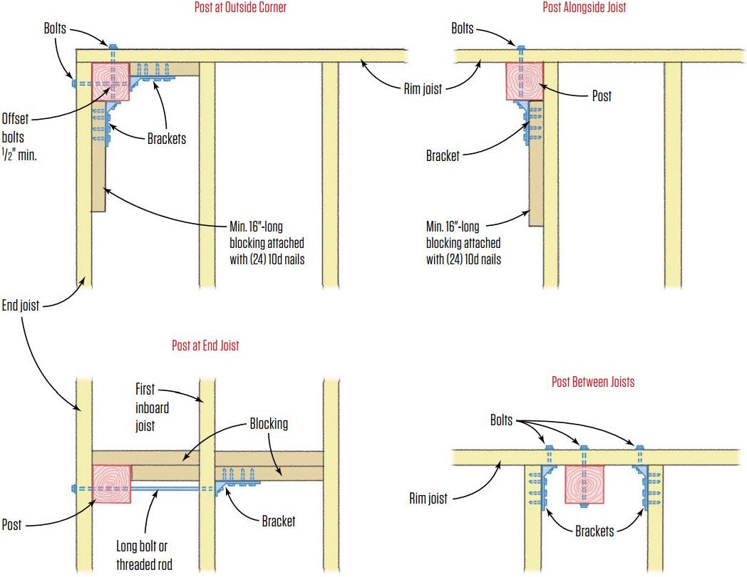 Connecting Guard Posts to Deck Frames | JLC Online
