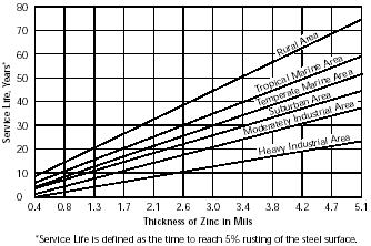 Q&A: Life Expectancy of Galvanized Fasteners | JLC Online