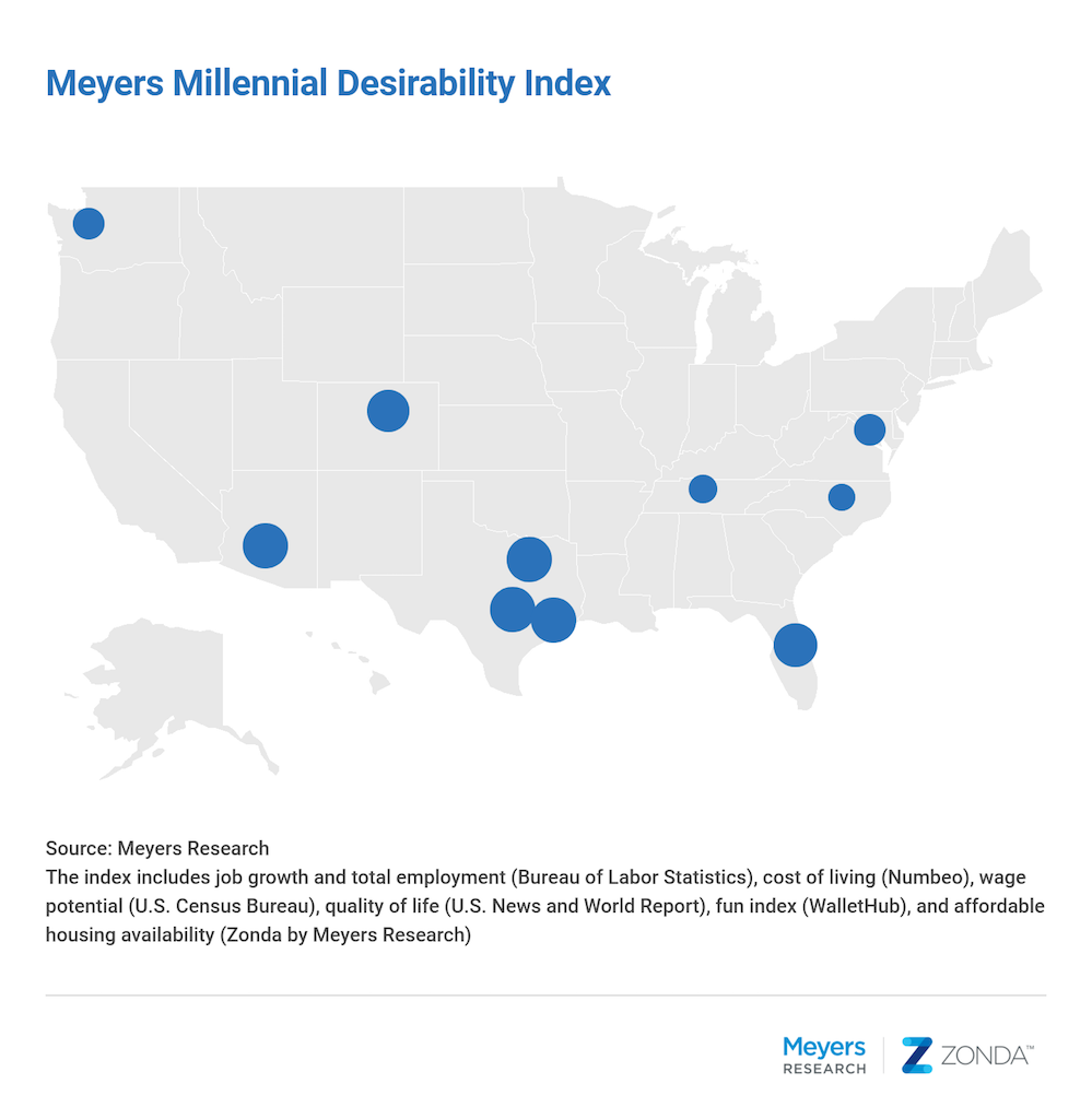 Here's a Look at Where Millennials Want to Move and Why| Pool & Spa News