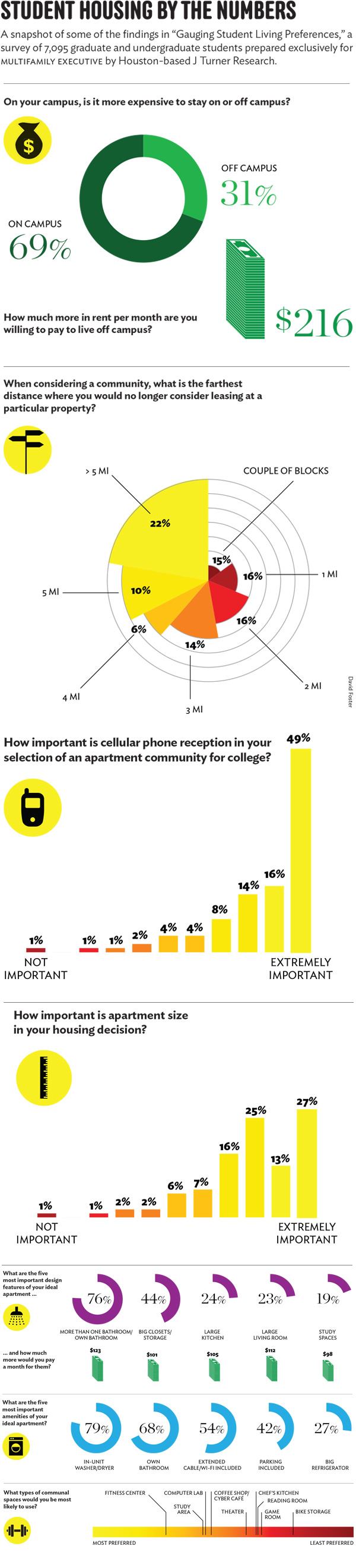 Gauging Student Living Preferences | Multifamily Executive Magazine